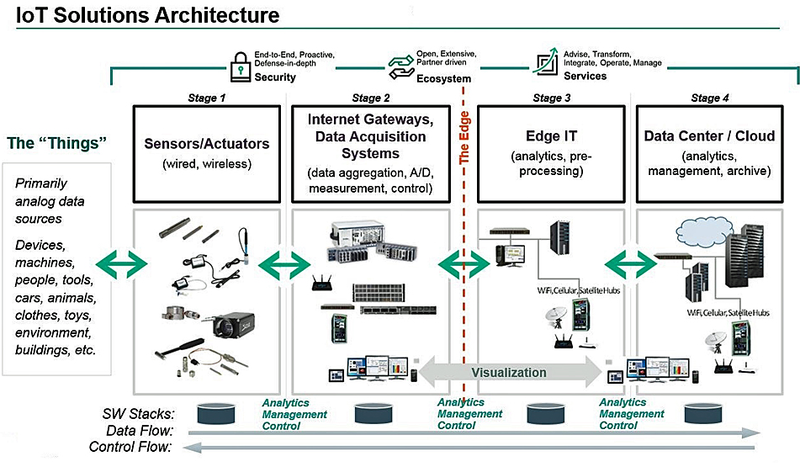 Smart Sensors Fulfilling The Promise Of The Iot Fierceelectronics 